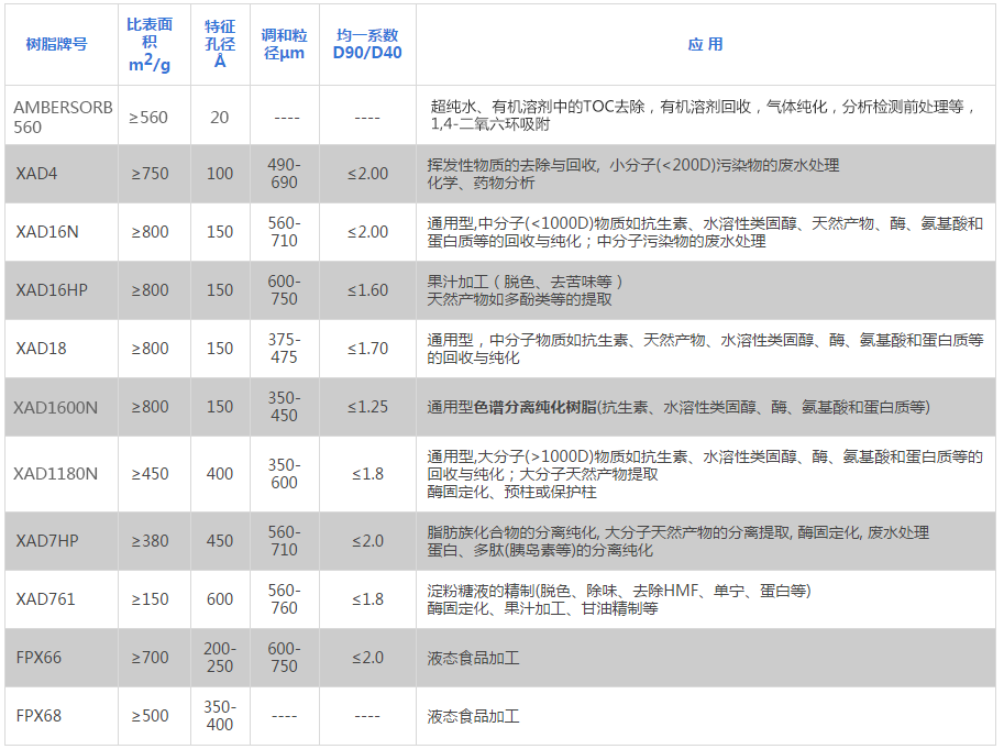 AMBERLITE™ XAD™大孔吸附树脂